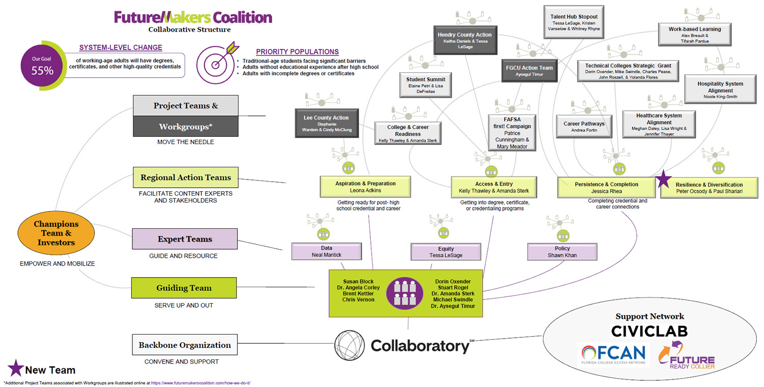 How We Do It - FutureMakers Coalition